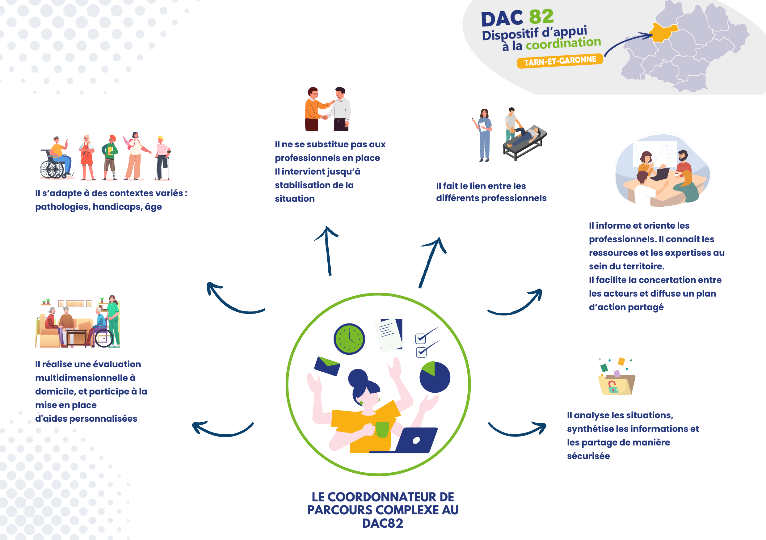 Le coordonnateur de parcours au DAC 82 | DAC du TARN-ET-GARONNE (DAC 82) - Dispositif d'Appui à ...